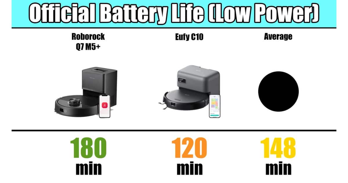 Roborock Q7 M5 and M5+ Robot Vacuum Review