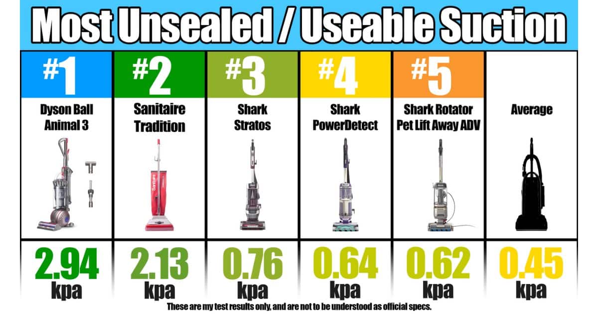 The Most Powerful Upright Vacuum Cleaners Ranked