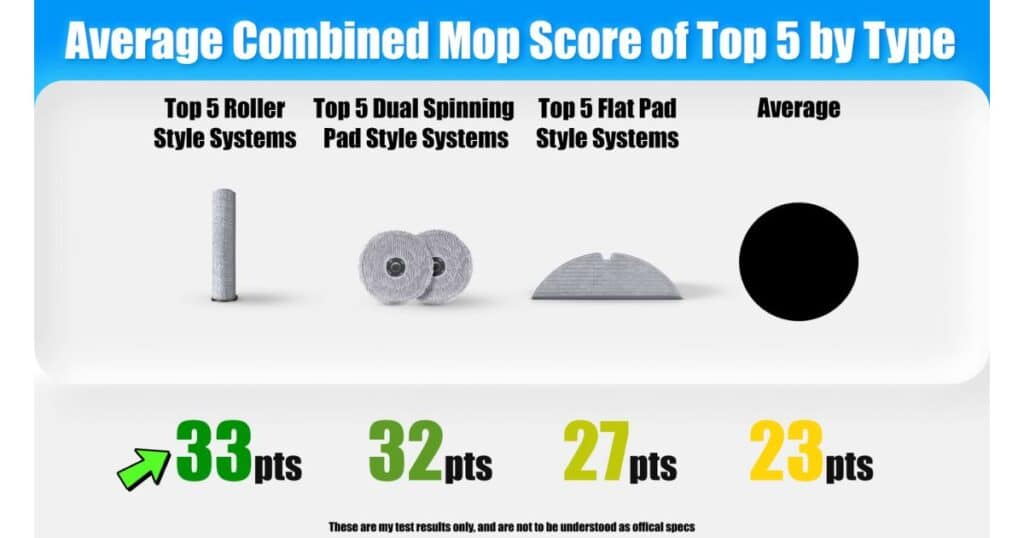 Robot Vacuum Mop Systems Explained: Flat, Spinning, or Roller