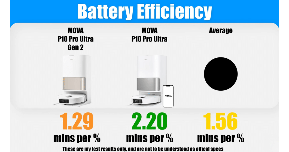 MOVA P10 Pro Ultra Gen 2 Review: Big Mopping Gains, But Trade-Offs vs ...