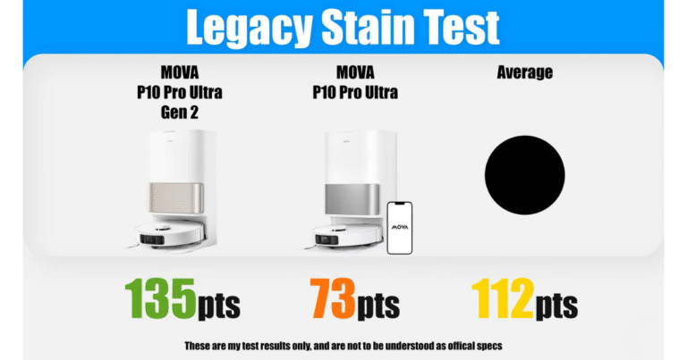 MOVA P10 Pro Ultra Gen 2 Review: Big Mopping Gains, But Trade-Offs vs ...